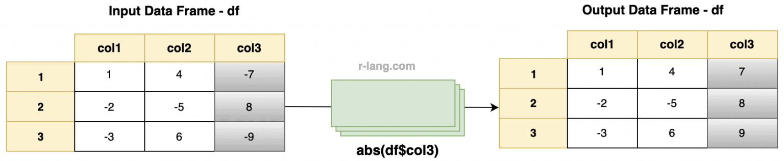 Calculating Absolute Value using abs() Function in R