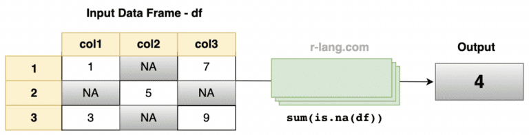 is.na() Function: Checking for Missing Data in R