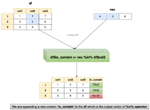 Detailed Guide on %in% Operator in R
