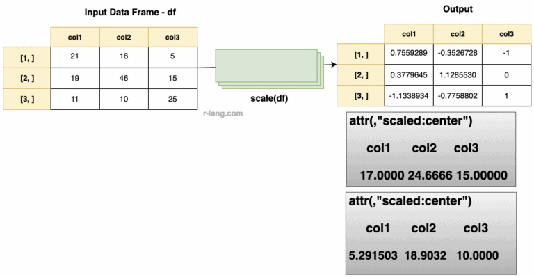 R scale(): Scaling and Centering of Matrix-like Objects