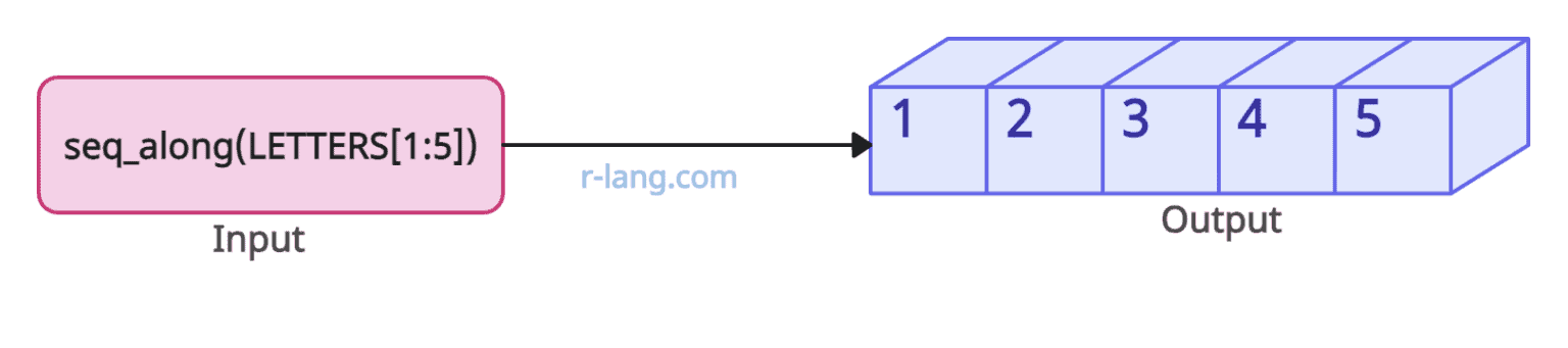 R seq_along() Function