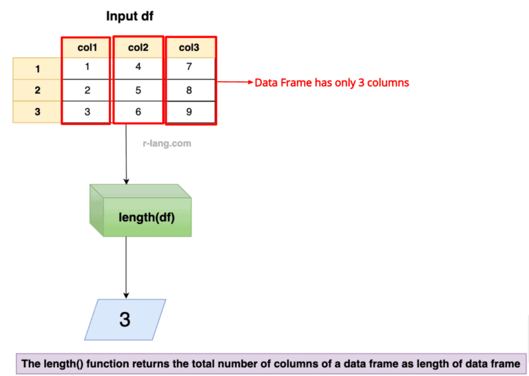 R length() Function: Vector, List, Matrix, Array, Data Frame, String