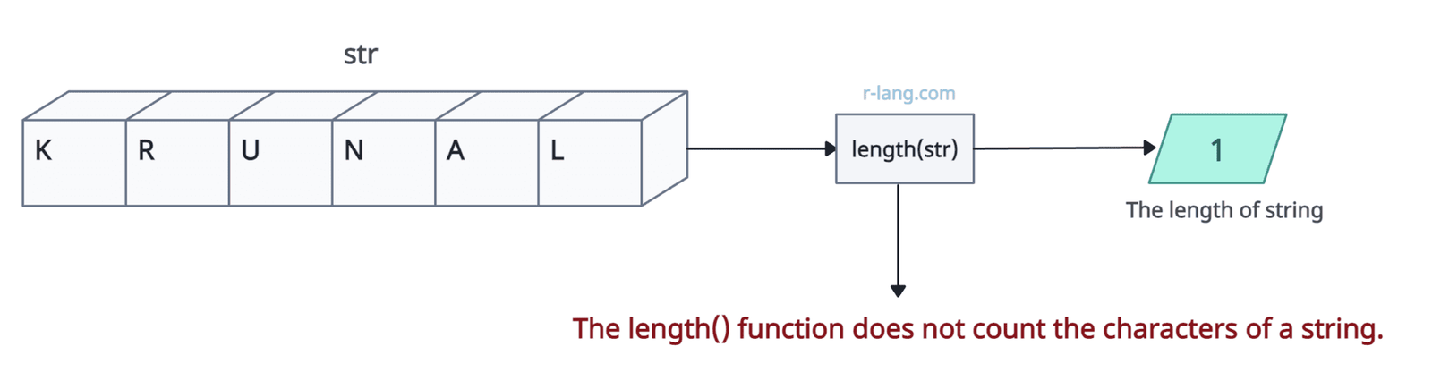R length() Function: Vector, List, Matrix, Array, Data Frame, String
