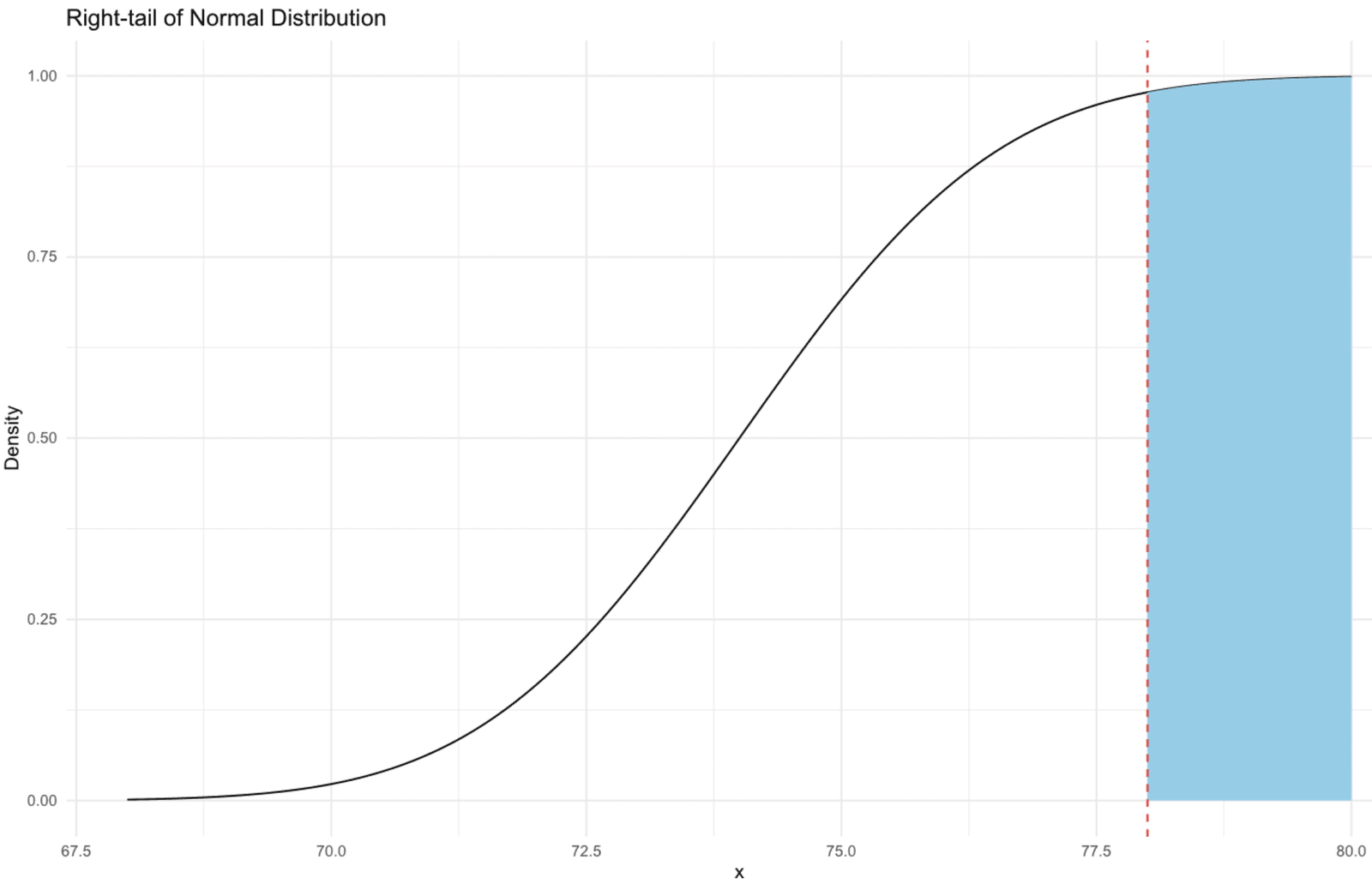 R pnorm() Function [With Graphical Representation]