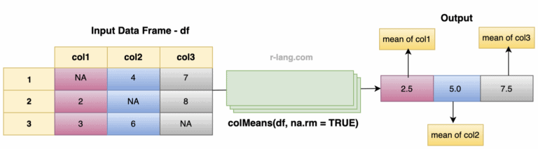colMeans(): Calculating the Mean of Columns in R Data Frame