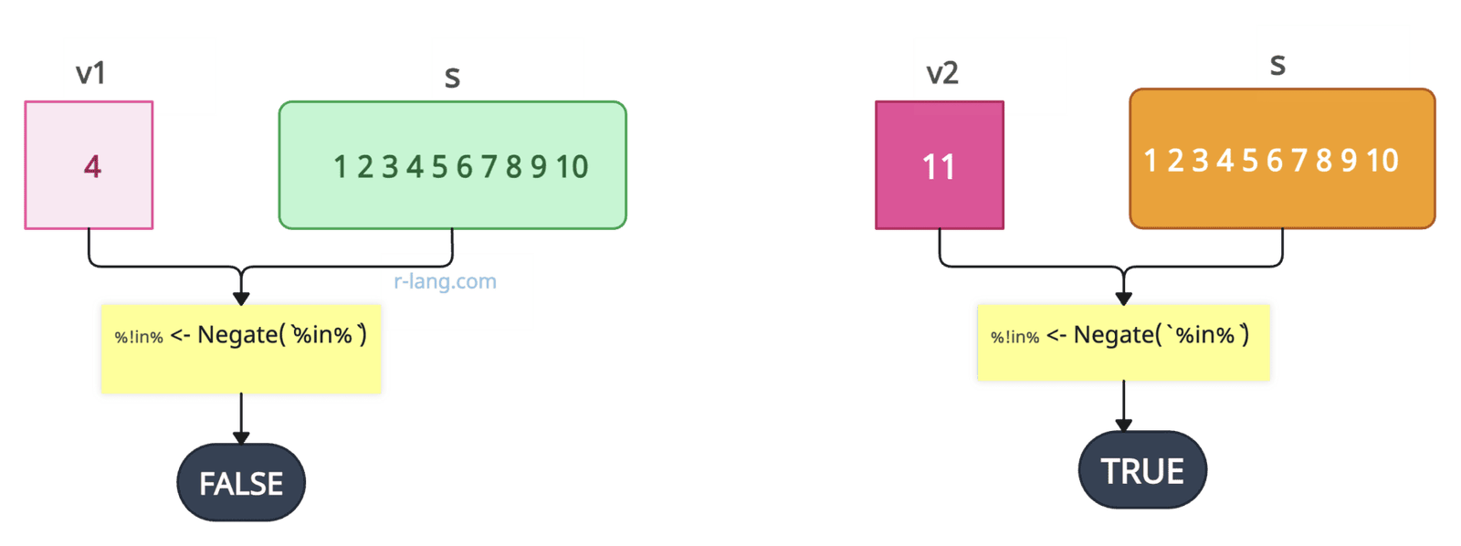NOT IN (%!in%) Operator in R
