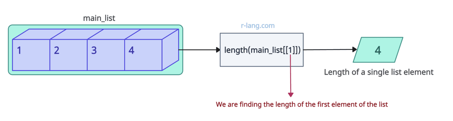R length() Function: Vector, List, Matrix, Array, Data Frame, String