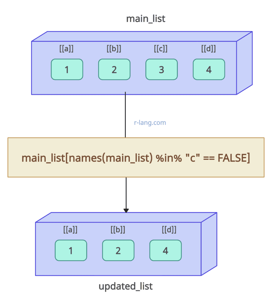 How to Remove Element from a List in R