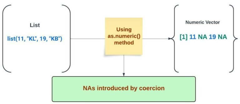 as.numeric(): Converting to Numeric Values in R