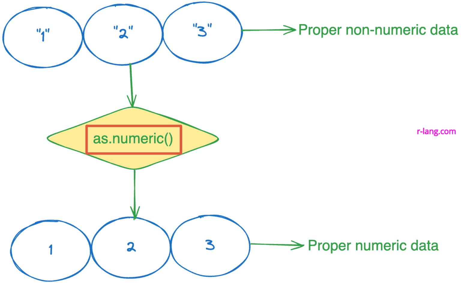 as.numeric(): Convert Character Vector to Numeric in R