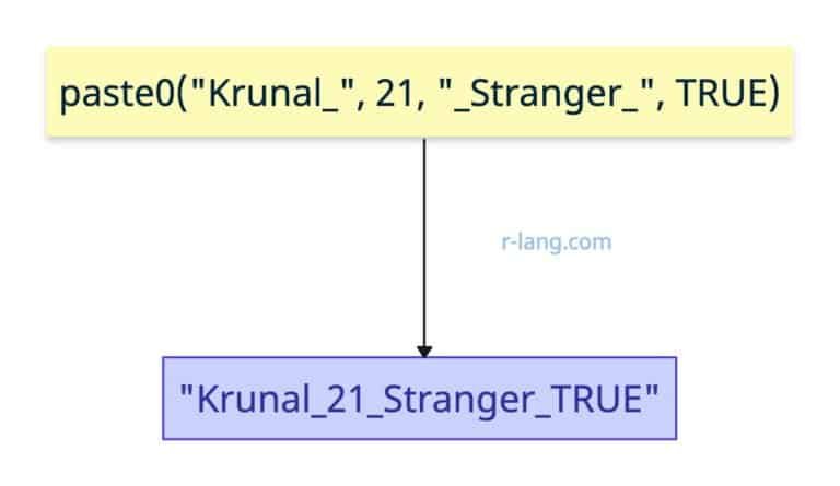 paste0() Function in R