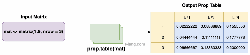 How to Use the prop.table() Function in R