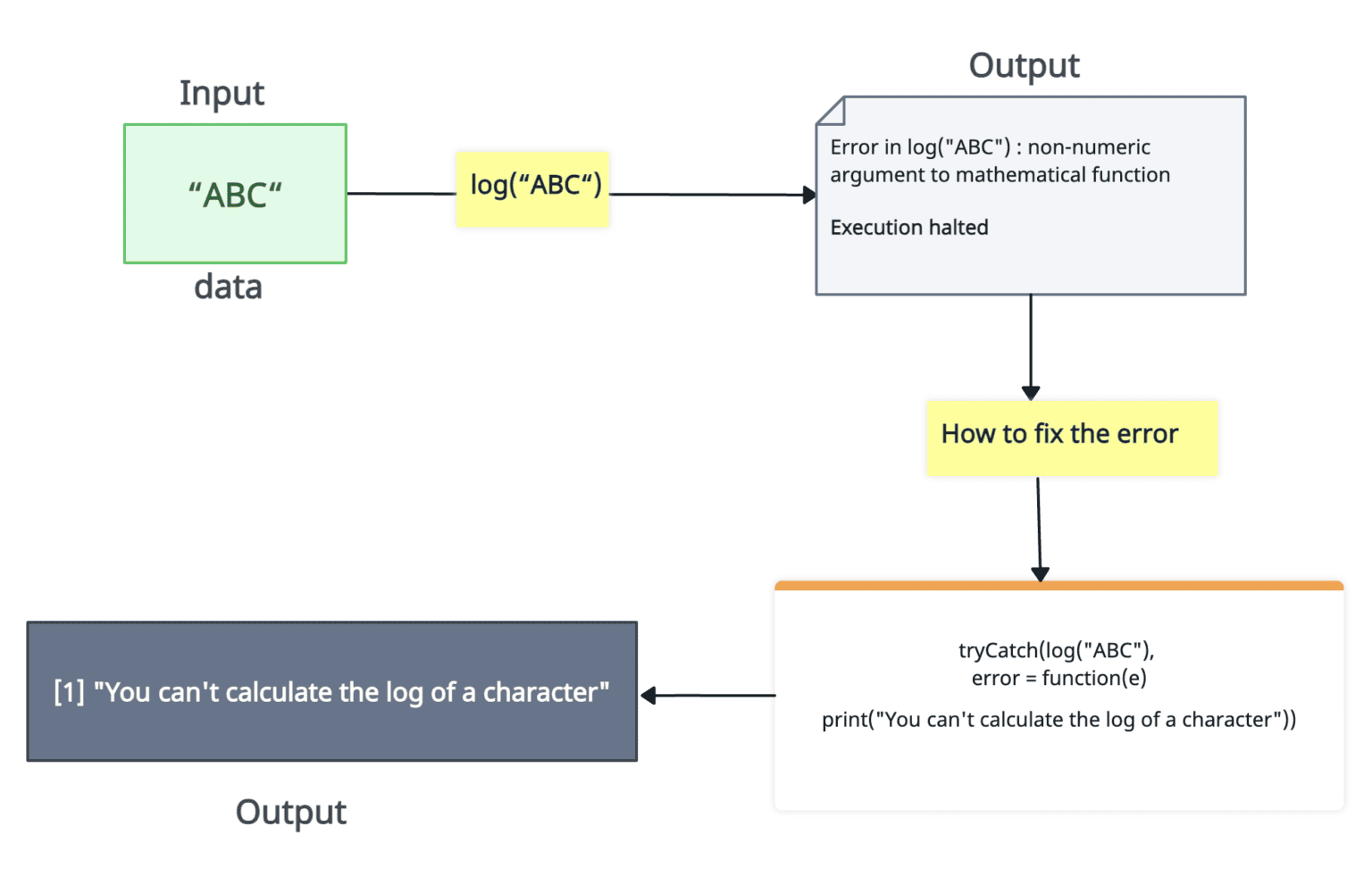 Trycatch Function In R