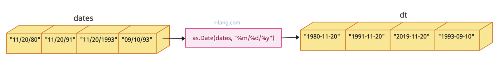 R as.Date() Function: Working with Dates