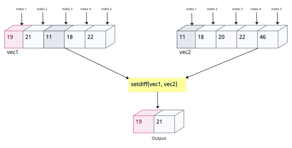 R setdiff() Function