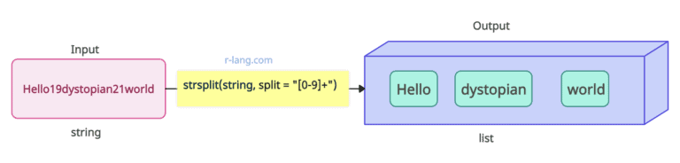 Splitting Strings: A Beginner's Guide to strsplit() in R