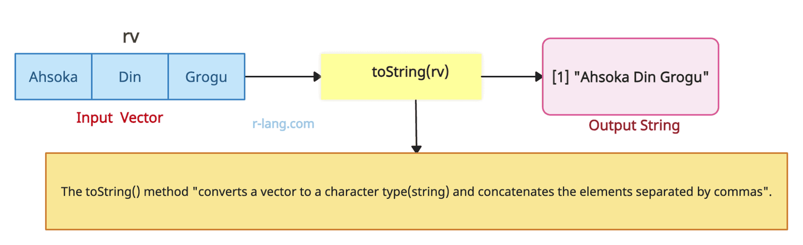 Converting Vector to String in R