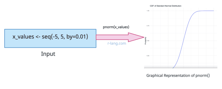 R pnorm() Function [With Graphical Representation]
