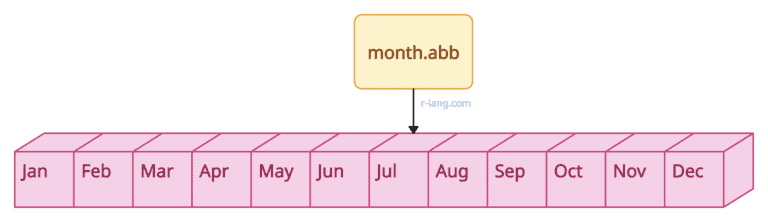 R month.abb