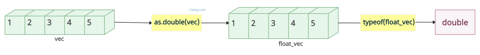 as.double() and is.double() Functions in R Language
