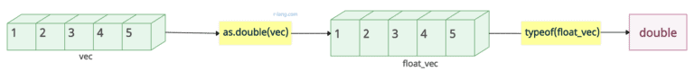 as.double() and is.double() Functions in R Language