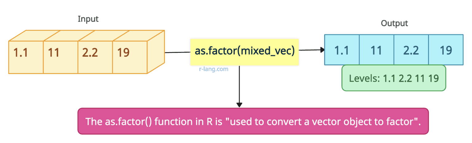 as.factor() in R: Converting a Vector to Categorical Data