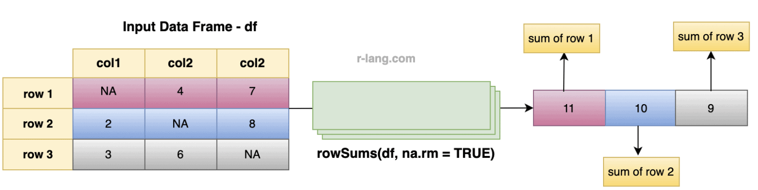 rowSums(): Sum of Rows of a Matrix or Data Frame in R