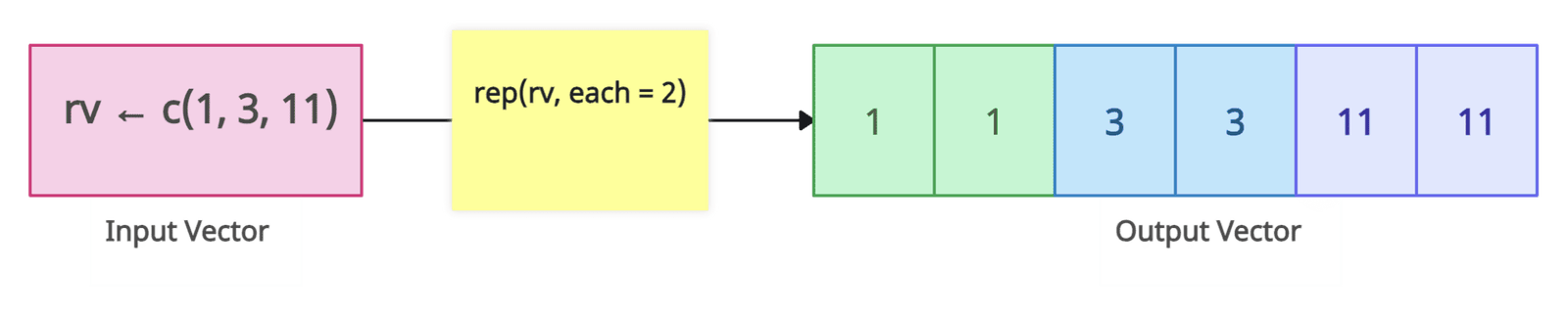 R rep() Function: Repeating Elements of a Vector