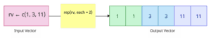 R rep() Function: Repeating Elements of a Vector