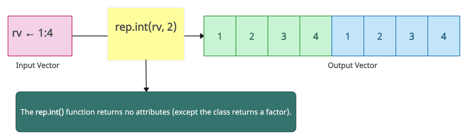 R rep() Function: Replicating Elements of a Vector