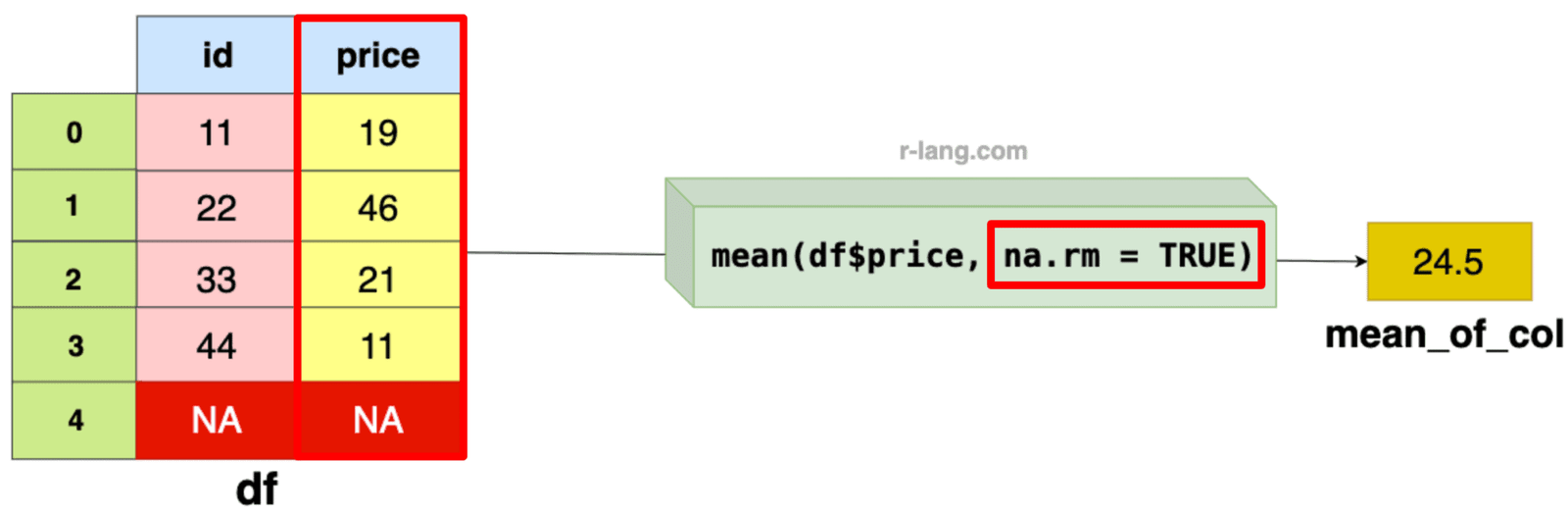 Calculating Mean, Median, and Mode in R