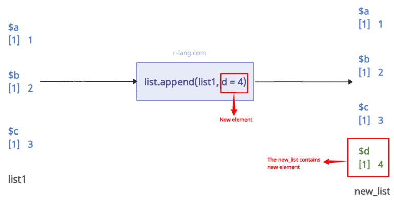 How to Append an Element to a List at Any Position in R