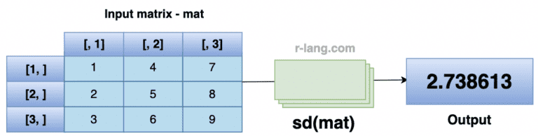 Standard deviation in R [Using sd() Function]