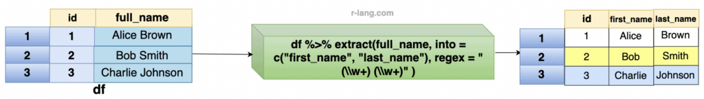 R extract() Function