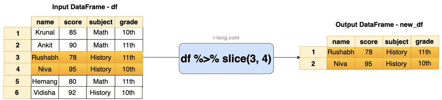 R dplyr::slice() Function
