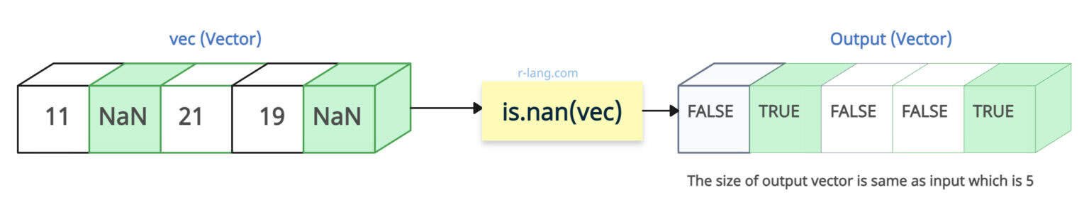 is.nan() Function: Handling NaN Values in R
