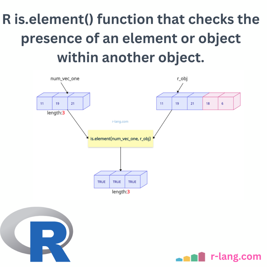 is.element() Function: Check Presence of Elements in R