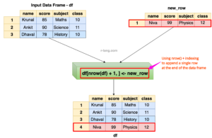 Appending Single and Multiple Rows to a Data Frame in R