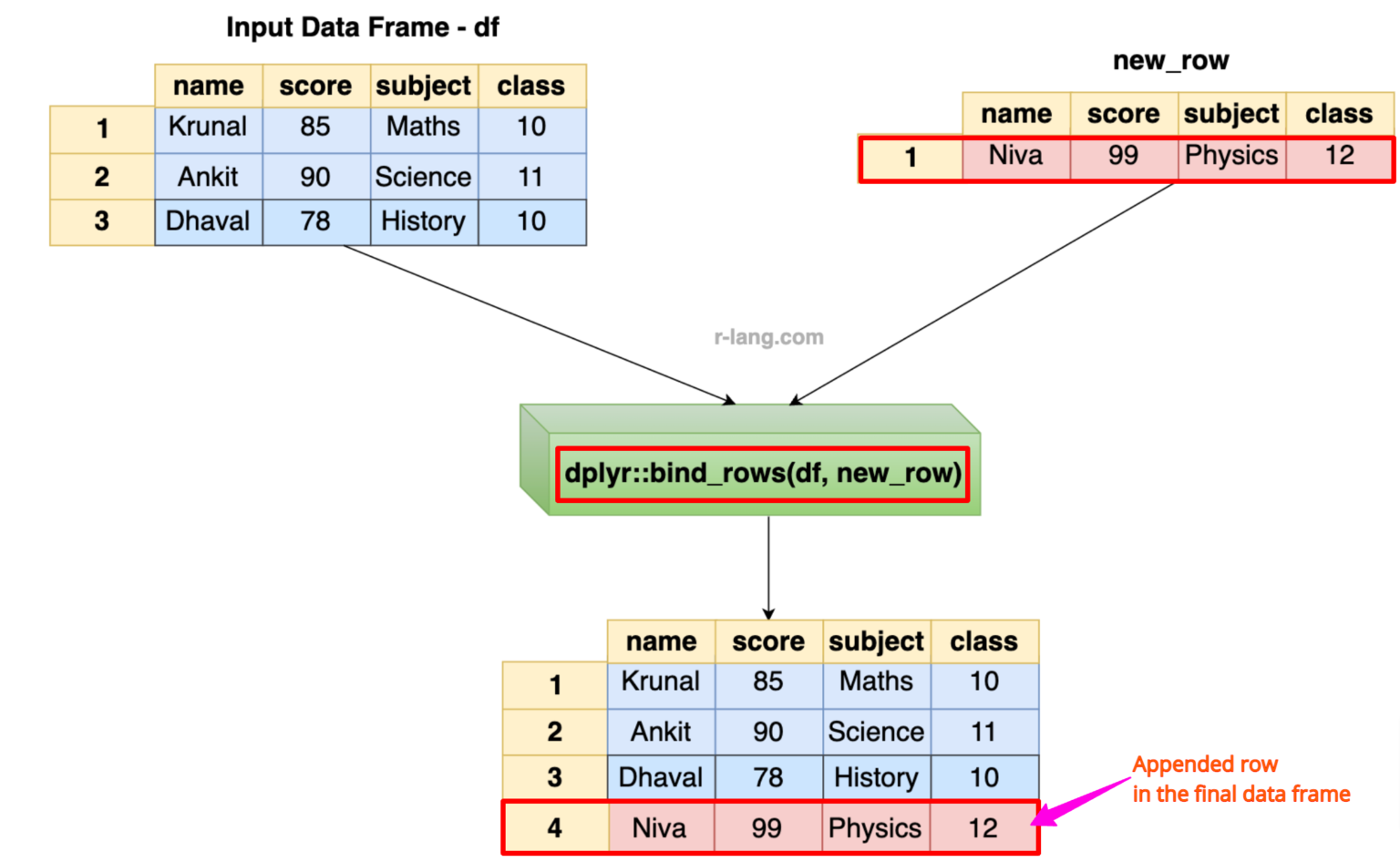 Appending Single And Multiple Rows To A Data Frame In R