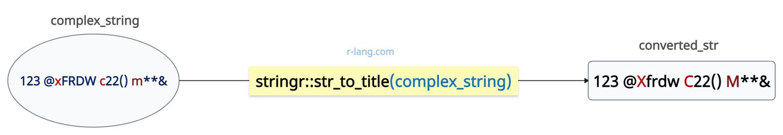 Converting First letter of Every Word to Uppercase in R