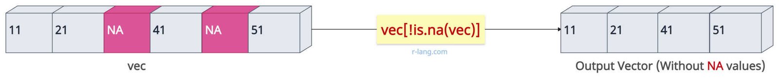 How to Remove NA From Vector in R