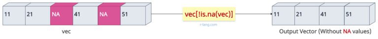 How to Remove NA From Vector in R