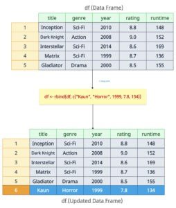 How to Create a Data Frame from Vectors in R