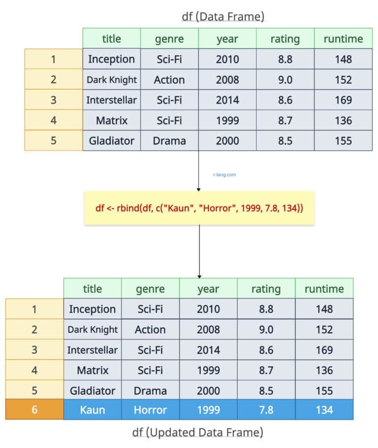 How To Create A Data Frame From Vectors In R