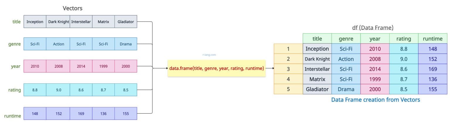 How to Create a Data Frame from Vectors in R