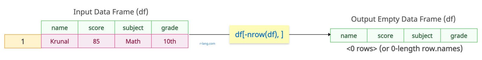 How to Remove the Last Row or N Rows from DataFrame in R