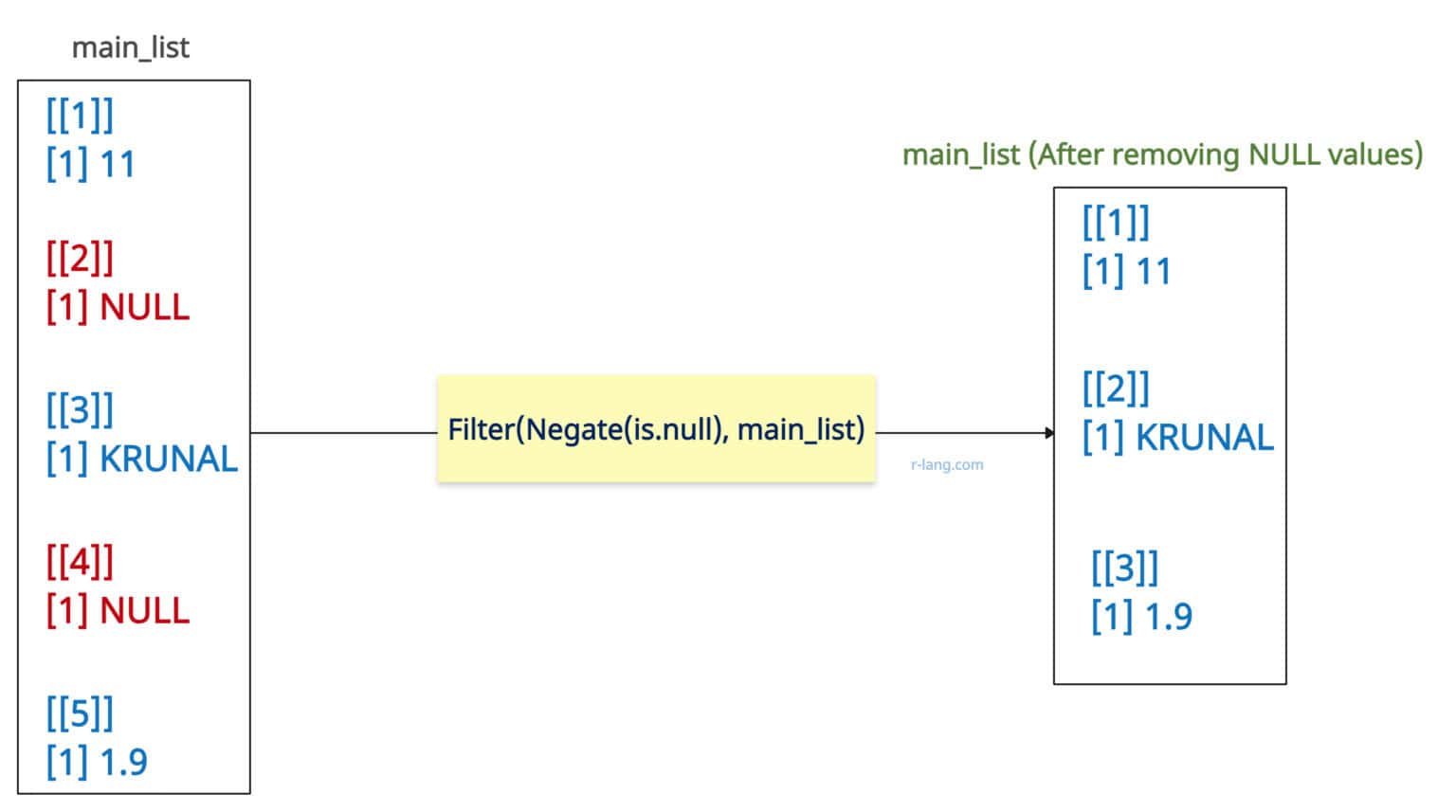 How to Remove NULL from List and Nested List in R