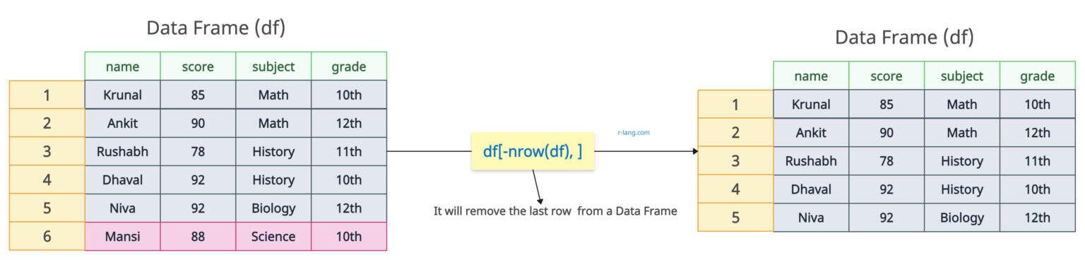 How To Remove The Last Row Or N Rows From Dataframe In R