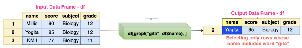 How to Select Rows by Single or Multiple Conditions in R