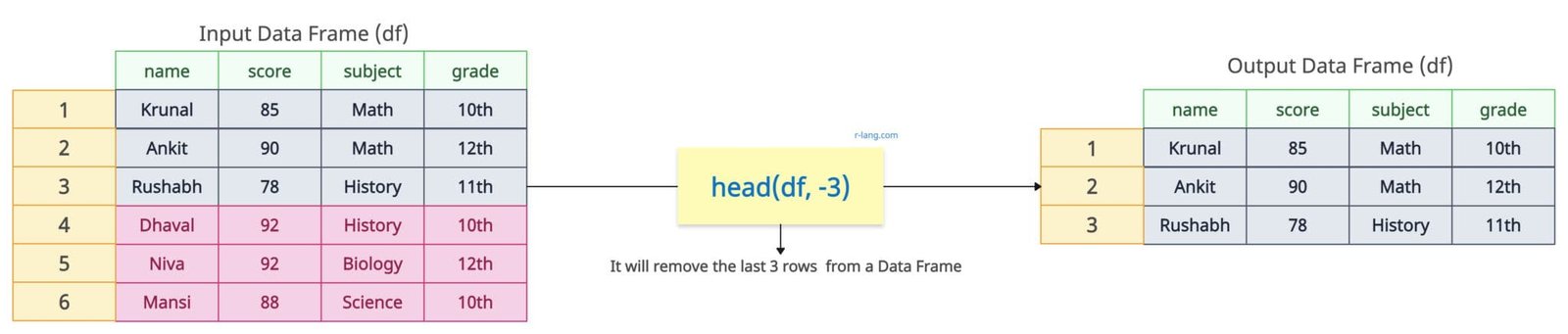 How to Remove the Last Row or N Rows from DataFrame in R How to Remove the Last Row or N Rows from DataFrame in R